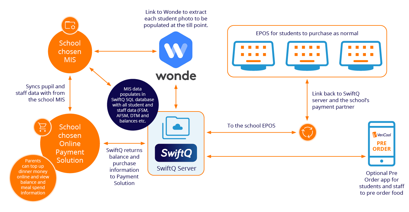 SwiftQ cloud hosted and web based cashless catering